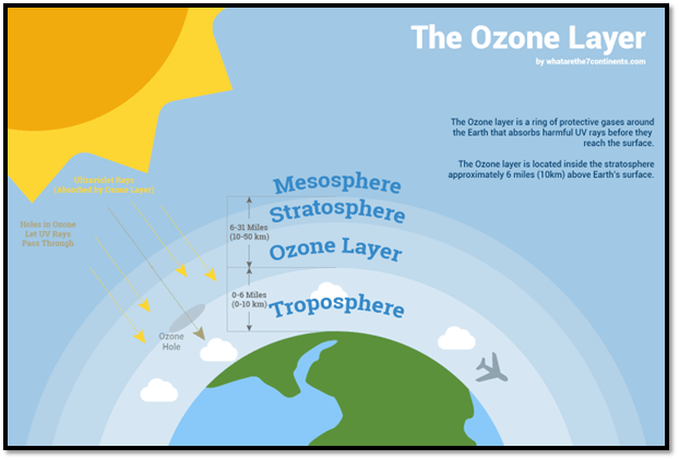 Preservation of the Ozone Layer - Kenson Group